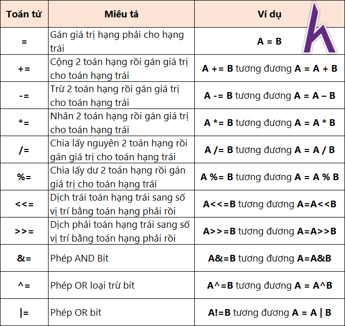 Các toán tử trong Java How Kteam Final Blade
